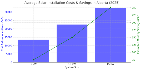 Solar Panels Alberta (2026 ) — Costs, Rebates & Complete Guide