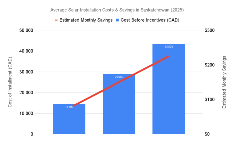 Ultimate Guide To Going Solar in Saskatchewan (2025)